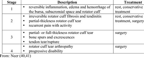 Shoulder Impingement Syndrome Test