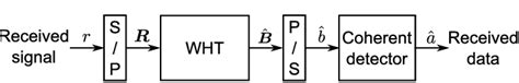 Configuration Of The Receiver Download Scientific Diagram