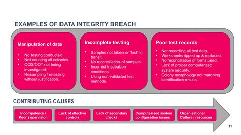 Gdocp Data Governance And Data Integritypptx Databases Computer Software And Applications