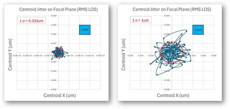 Jitter Series Part 2 Using OpticStudio STAR Module To Analyze High