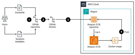 Build And Push Docker Images To Amazon Ecr Using Github Actions And