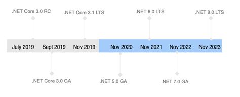 Net Core Roadmap Why To Use It Now And In The Future Gorilla Logic