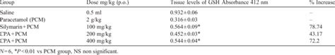 Effect Of The C Procera Flowers Ethanolic Extract Cpa On The Liver