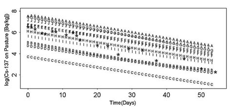 Log Transformed Measured Concentrations And Modeller Predictions