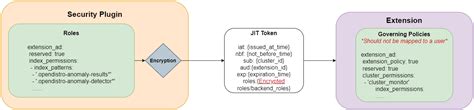 Extension Authentication Backend For JIT Token Validation Issue