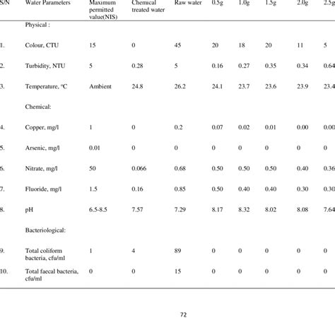 Comparison Of Properties Of Water For Different Dosages Of Basp At 20 Comparison Of Properties Of Water For Different Dosages Of Basp At 20