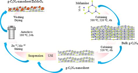 Schematic Presentation Of The G C3n4 Ns Znmoo4 Preparation Method