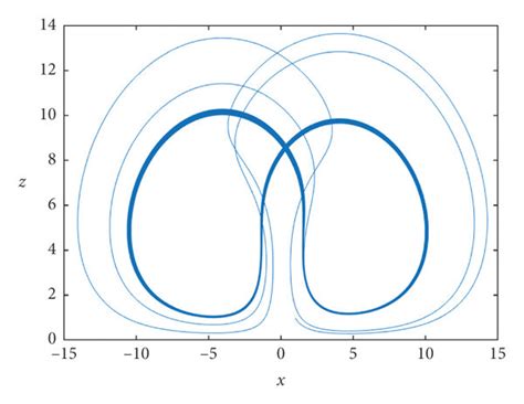 Dynamics Of The Fractional Order System In 13 15 With The Order Download Scientific Diagram