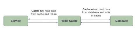 Spring Boot Caching With Redis Prama Website