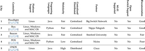 Comparison Of Sdn Controllers Download Scientific Diagram