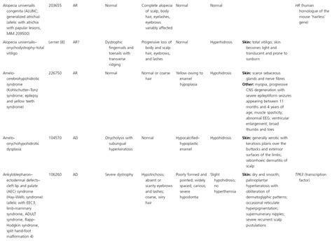 127 Ectodermal Dysplasias Plastic Surgery Key