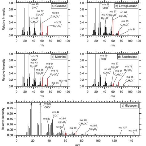 Mass Spectra Of The Two Proteins Investigated The Identified Marker