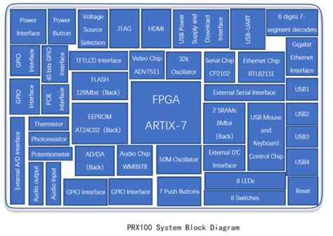 Xilinx Risc V Fpga Board Fii Prx100 Fpga Development Board System