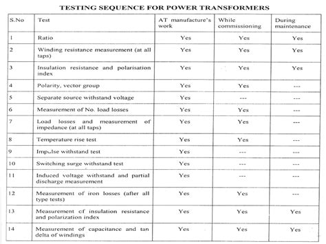 O And M Of Power Transformers In Substations Ppt