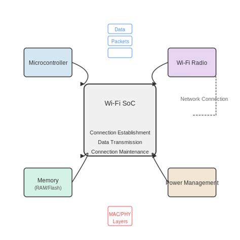 Applied Wi Fi Modules Tutorials On Electronics Next Electronics