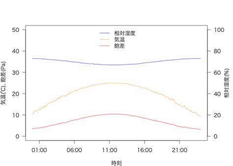 ggplot2で2軸プロットをする r qiita