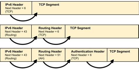 Can Ipv6 Extension Headers Be Saved Tom Herbert 10 Comments