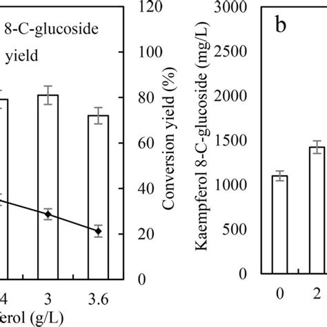 ¹h Nmr And ¹³c Nmr Spectra Of Kaempferol 8 C Glucoside And Quercetin Download Scientific
