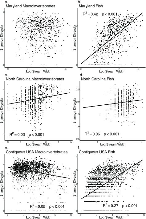 Relationship Between Shannon Diversity And Stream Width Log 1