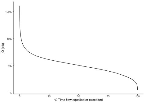 Hydroinformatics 9 Flow Duration Curves