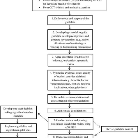 Pdf Methodology For Developing Deprescribing Guidelines Using Evidence And Grade To Guide