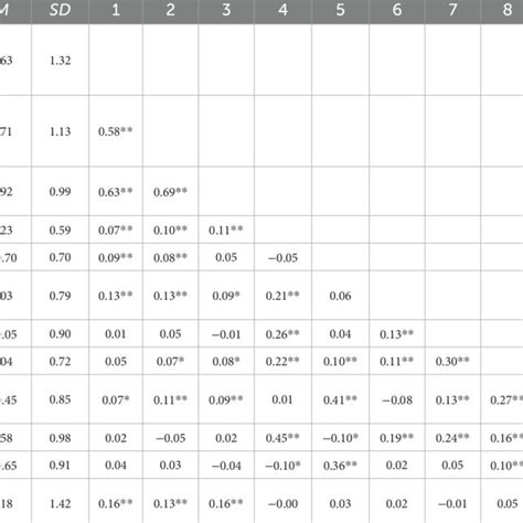 Means Standard Deviations And Correlations For Outcome Variables And Download Scientific