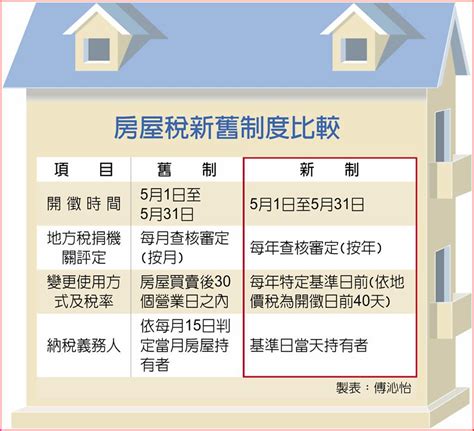房屋稅大變革 改按年查核