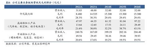 公司细分业务毛利率情况（ 2024年03月 行业研究数据 小牛行研