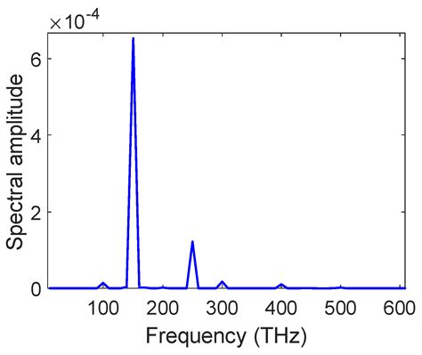 Predictive Modeling Of Lightmatter Interaction In One Dimension A Dynamic Deep Learning Approach
