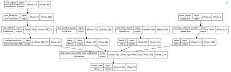 nlp milestone project skimlit · mrdbourke tensorflow deep learning