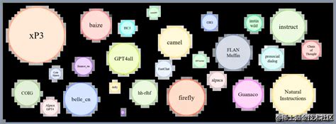 基于alpaca Cot的llm中文指令微调实证研究本期社区开放麦特意邀请到alpaca Cot 团队，来分享关于多接口 掘金