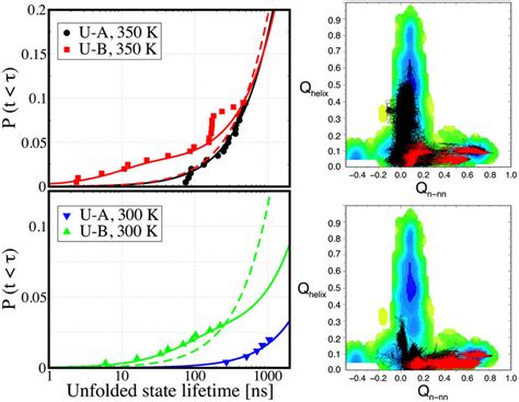 Folding Kinetics Left The Cumulative Distribution Of Unfolded State