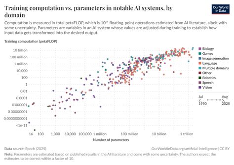 Computation Used To Train Notable Artificial Intelligence Systems By