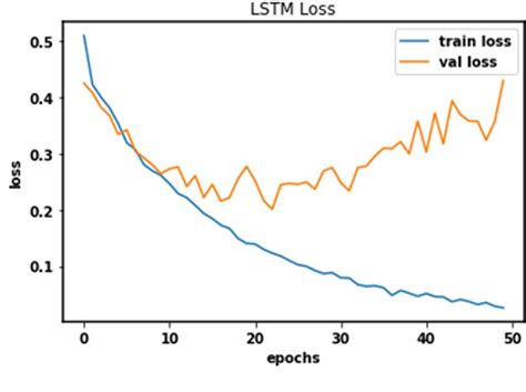 Figure 7 From Emg Based Hand Gestures Classification Using Machine Learning Algorithms