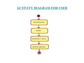 System Architecture Uml Diagrams For Identity Based Secure Distributed Data Storage Schemes Ppt