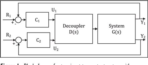 Figure 1 From Design Of Decentralized Proportionalintegral Proportionalretarded Controllers In
