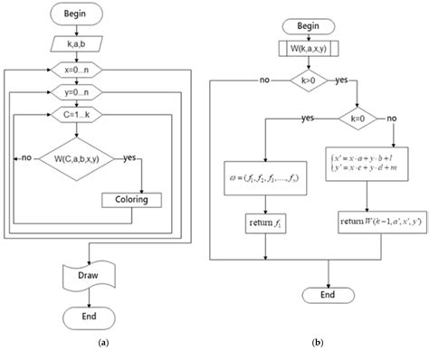 Mathematical Modeling And Recursive Algorithms For Constructing Complex