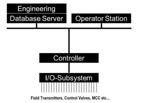 Dcs Versus Plc Architecture Plc Guide Dcs Guide