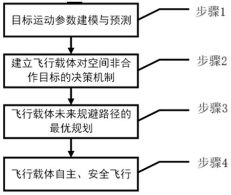 一种空间非合作动态目标智能感知与规避方法