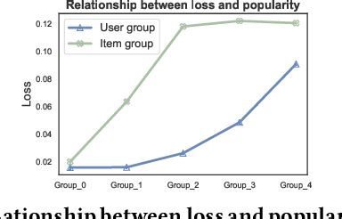 Figure 1 From Popularity Aware Distributionally Robust Optimization For