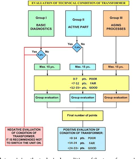 Figure 3 From Condition Assessment Of Power Transformers Based On Health Index Value Semantic
