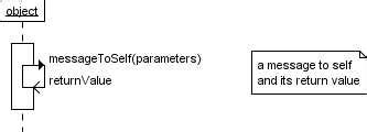 Understanding Sequence Diagram Self Calls