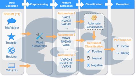 The Flow Of Steps Performing Text Analysis And Sentiment Recognition Download Scientific Diagram