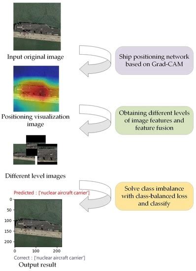 Remote Sensing Free Full Text Fine Grained Classification Of