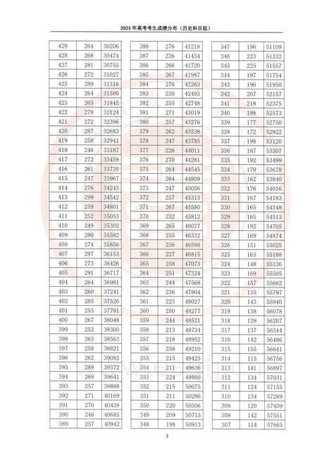 2023福建高考录取分数线公布 一分一段表 高考100