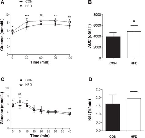Glycemic Curve During The Ogtt A Auc Of Ogtt B Glycemic Curve