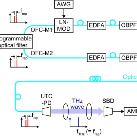Experimental Setup For Ook Wireless Communication At 560 Ghz Download Scientific Diagram