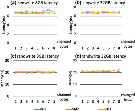 Varying The Initial Values And The Write Values Download Scientific Diagram