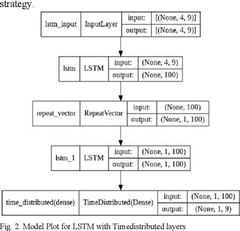 Figure 2 From Using CNN LSTMs And Transformer RNNs For COVID19 Impact