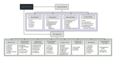 Hierarchically Structured Taxonomy Of This Survey Download